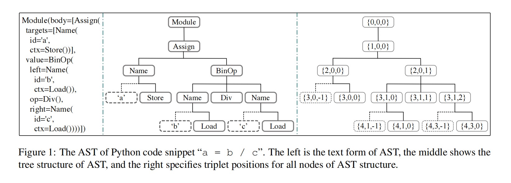 Acl 2022 Modeling Hierarchical Syntax Structure With Triplet Position For Source Code 5721