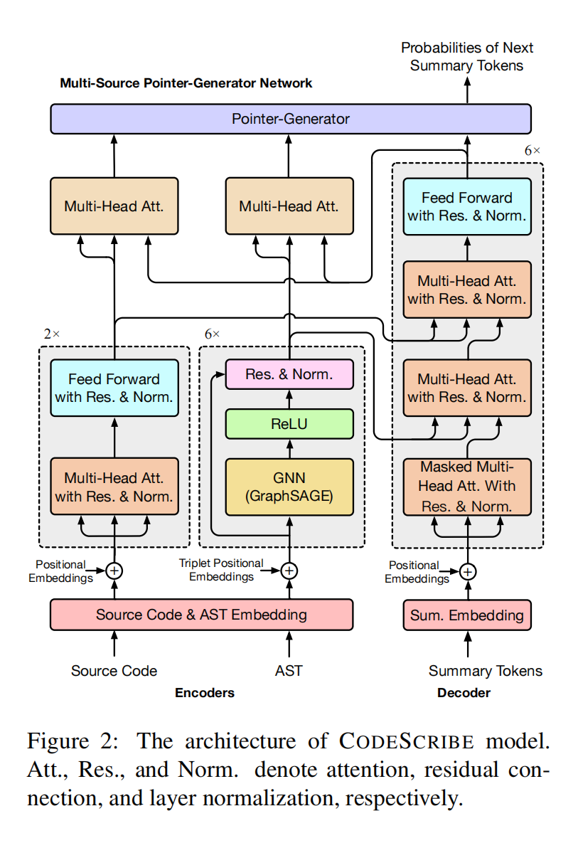 Acl 2022 Modeling Hierarchical Syntax Structure With Triplet Position For Source Code