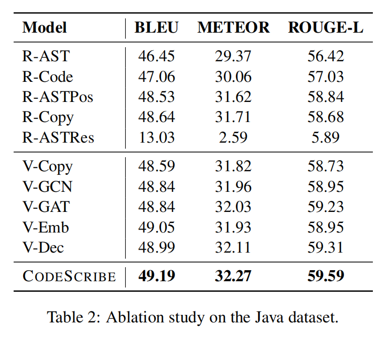 Acl 2022 Modeling Hierarchical Syntax Structure With Triplet Position For Source Code